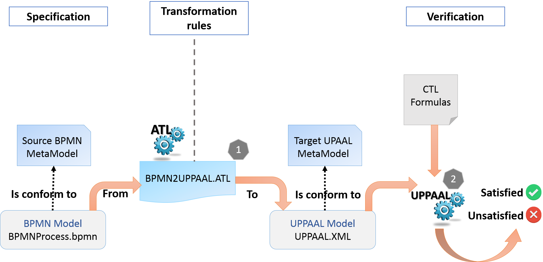 BPMN4PC